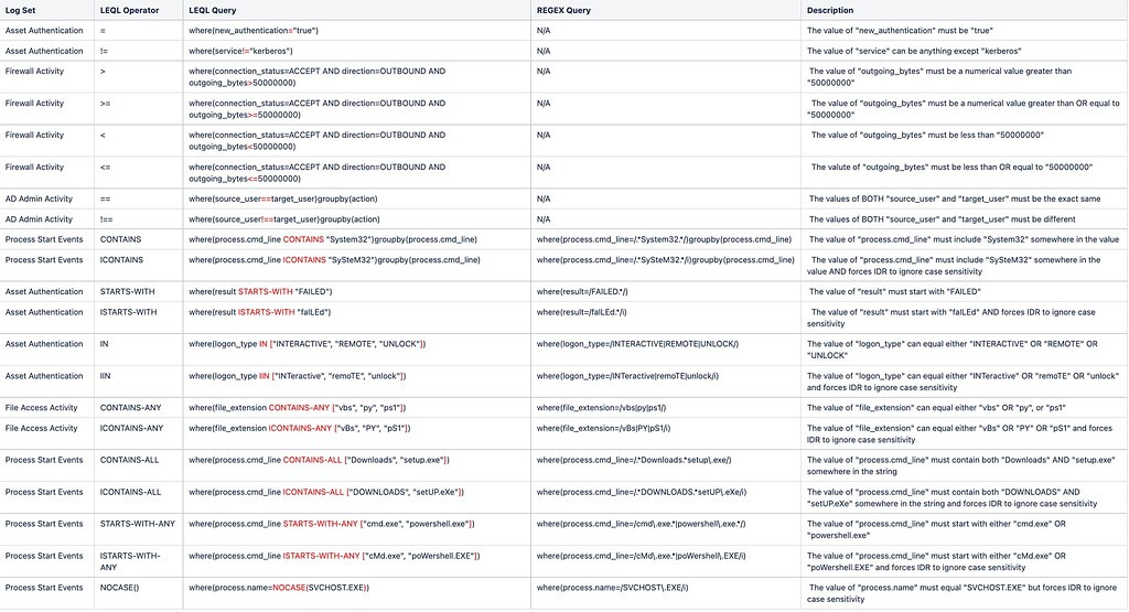 Log Search with Steve: Breakdown of current LEQL Comparison Operators - Log Search - Rapid7 Discuss