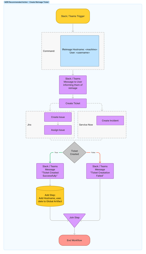 InsightConnect Workflow Design - Create a Notification/Request for ...